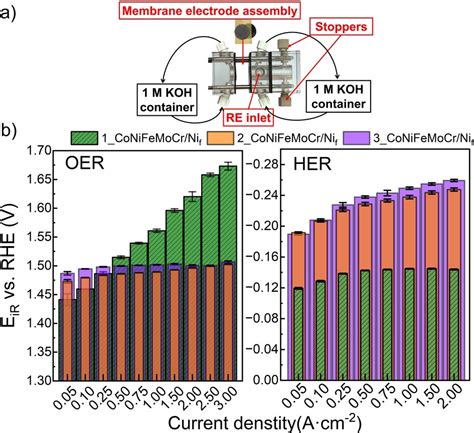 Scalable Synthesis Of Multi‐metal Electrocatalyst Powders And Electrodes And Their Application