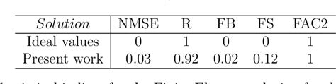 Table 1 From Tikhonov Type Regularization And The Finite Element Method Applied To Point Source