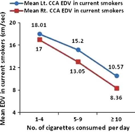 Illustrates Mean Left CCA And Right CCA IMT Cm In Current Smoker Download Scientific Diagram