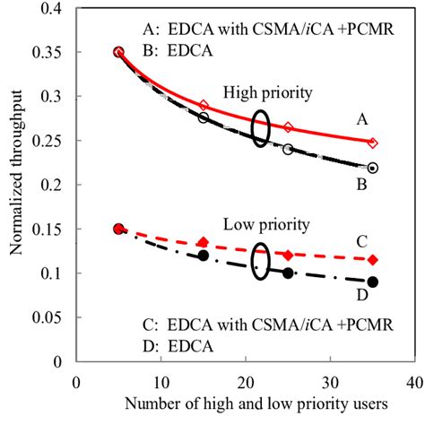 Throughput Differentiation For The High And Low Priority Traffics By Download Scientific