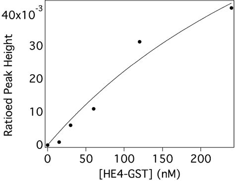 Binding Isotherm Collected By Affinity Probe Capillary Electrophoresis