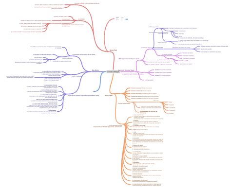 Lécole Classique Coggle Diagram