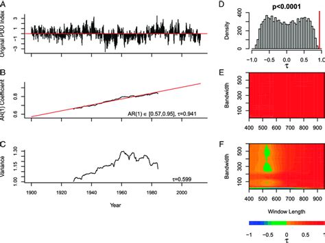 Slowing Down Observed In The Pdo Index 1900 2012 A The Original Pdo Download Scientific