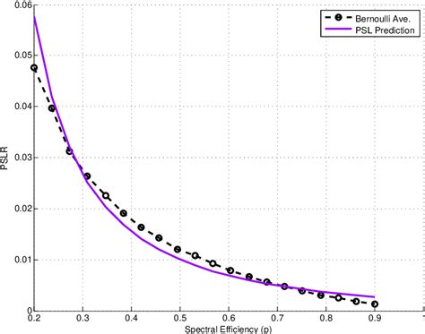 Figure 4 6 From Performance Analysis Of Radar Waveforms For Congested Spectrums Semantic Scholar