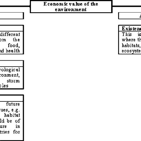 2 Components Of The Total Economic Value Of The Environment Download