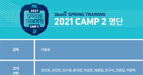 디펜딩챔피언 Nc 스프링캠프 평가전만 9차례 최다구창모는 일단 제외 디펜딩챔피언 Nc 스프링캠프 평가전만 9차례 최다구창모는 일단 제외