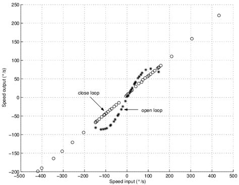 Static Transfert For Open Loop And Closed Loop Download Scientific Diagram