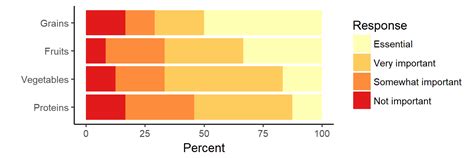 Making Stacked Bar Plots For Matrix Survey Items In Spss — Richard S L Blissett