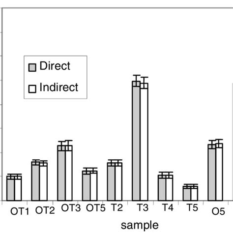 Comparison Between Direct And Indirect Method Applied To Determination