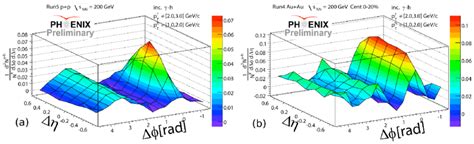 The Ridge The Same Side Long Range Rapidity Correlation Associated Download Scientific