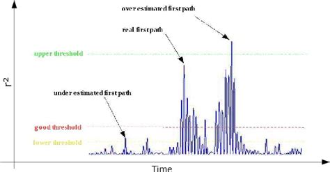 Figure 1 From Performance Evaluation Of Threshold Based Toa Estimation Techniques Using Ir Uwb