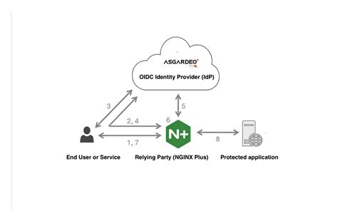 Securing Applications Without Built In Authentication Using Nginx Plus And Asgardeo By
