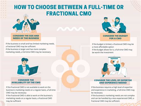 How To Choose Between A Full Time Or Fractional Cmo