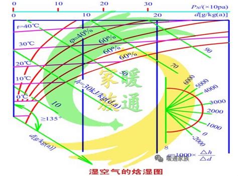 matlab水蒸气焓值计算 暖通设计 看懂焓湿图并学会在设计中运用，同行的宝典！ csdn博客