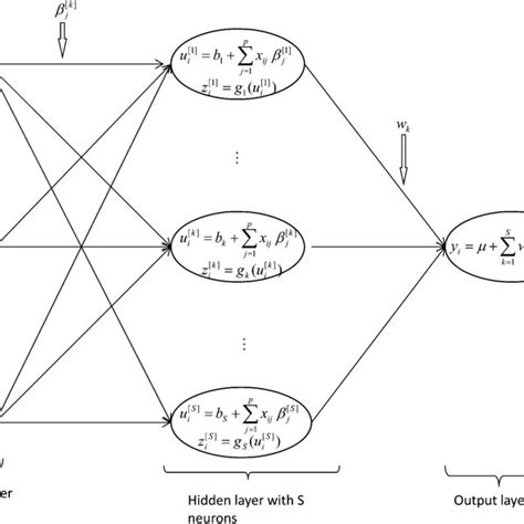 Structure Of A Single Layer Feedforward Neural Network SLNN Adapted
