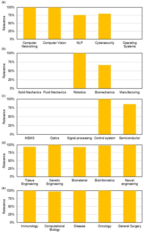 Relevance Of Validated Scientific Articles With Specific Research Download Scientific Diagram