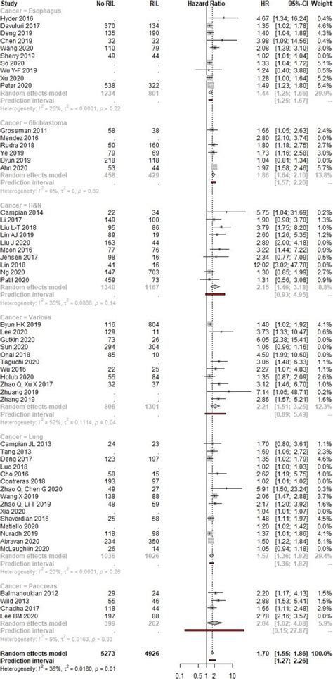 Meta Analysis And Critical Review Association Between Radio Induced