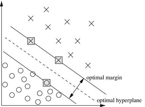19 Example Of A Linearly Separable Problem In A Two Dimensional