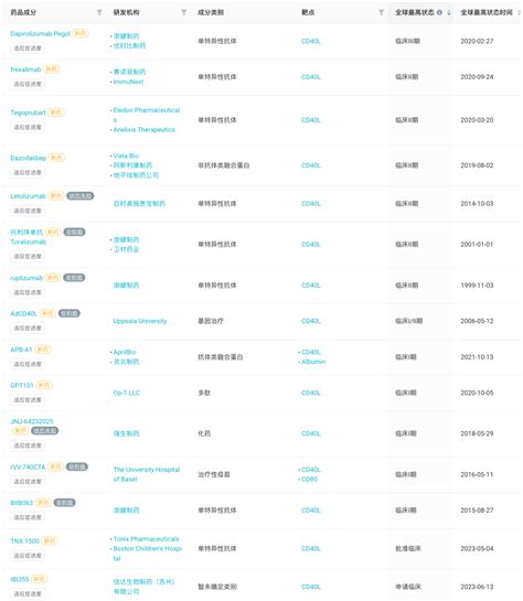 国产首款！信达生物 Cd40l 抗体 Ibi355 报临床 博普智库