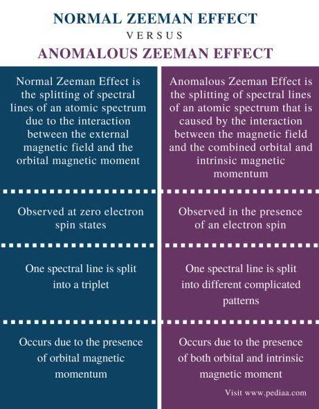 Difference Between Normal And Anomalous Zeeman Effect Definition