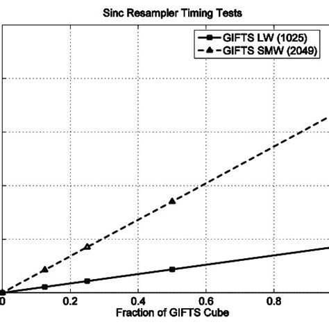 Theoretical Execution Time For Sinc Resampler N 2 Versus Fft