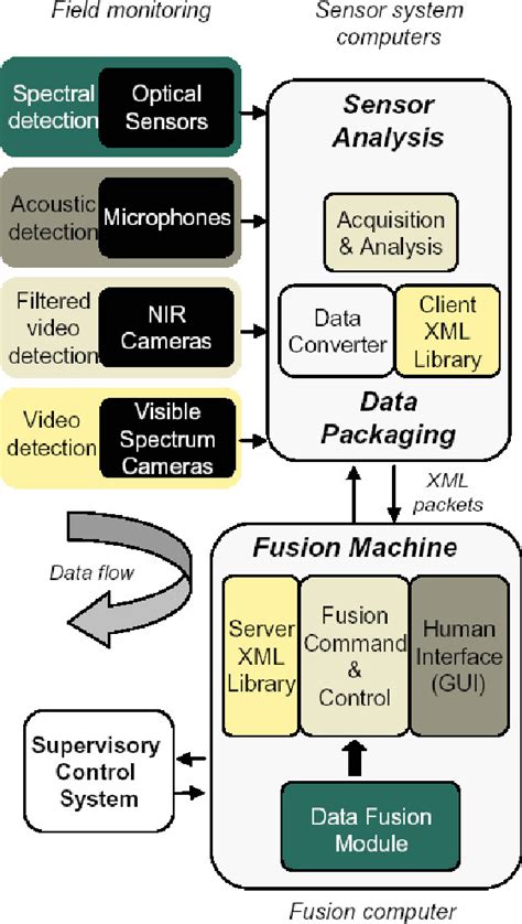 figure 2 from multisensor system for fire detection and situational