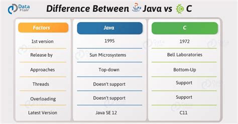 Java Vs C Programming — Which Is Worth Learning For 2019 By Renuka Peshwani Medium