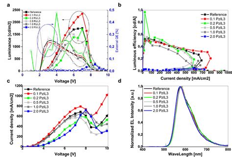 A Luminance And Eqe Voltage B Luminous Efficiencycurrent Density C Download Scientific