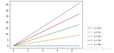 Pythonmatplotlib画图时图例说明legend放到图像外侧matplotlib Legend放在图像外面 Csdn博客
