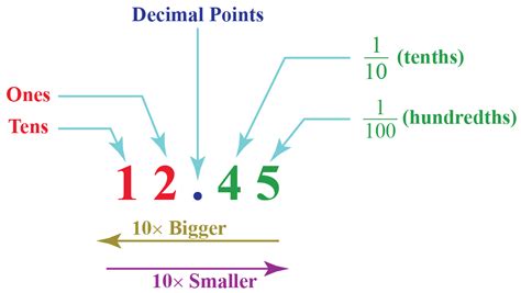 Decimals Numbers And Operations Worksheets And Practice Questions Cuemath