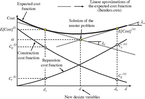 Figure 1 From Optimal Cost Design With Sensitivity Analysis Using