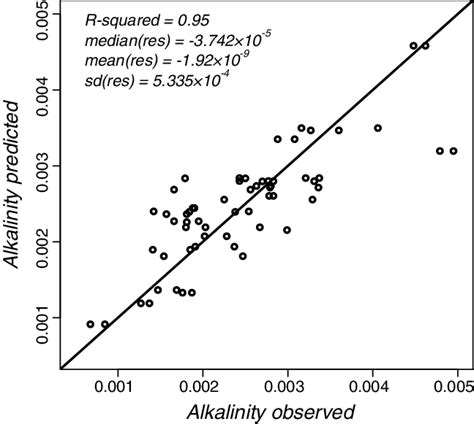 Plot Showing The Alkalinity Values Of The Alpine Rivers Measured During Download Scientific