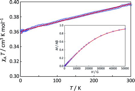 The χat Versus T Plot At 5000 Oe And The M Versus H Plot Of 1 At 2 K