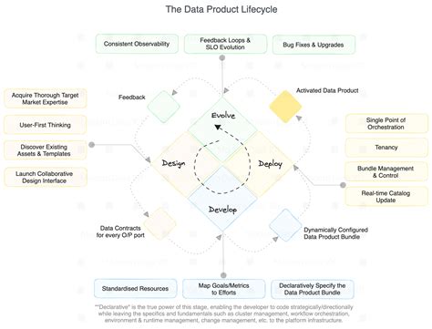 The Complete Data Product Lifecycle At A Glance