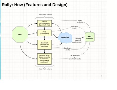 Rally Openstack Benchmarking Ppt