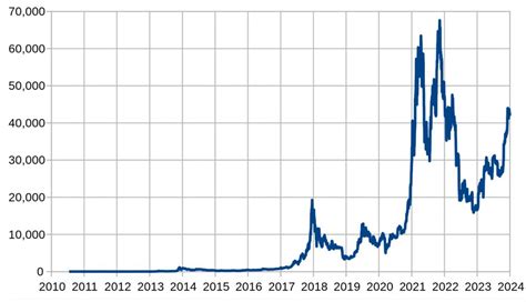 ¿cómo Ha Evolucionado El Precio Del Bitcoin