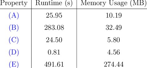 2 Runtime In Seconds And Maximum Memory Usage In Megabytes Required To