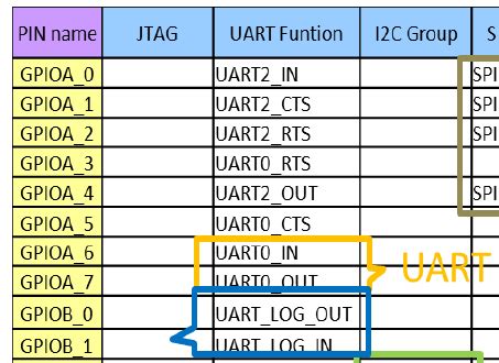 Arduino Ameba Uart Serial