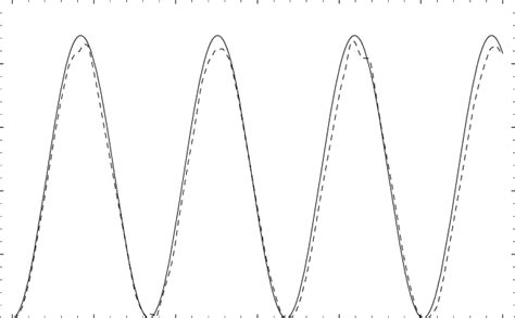 Concurrence As A Function Of Time The Solid Line Is Derived From The
