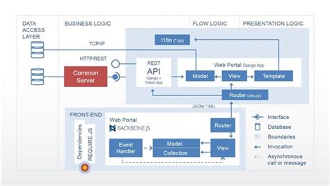 Architectural Layer Diagrams