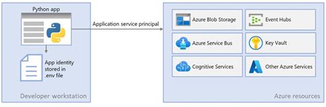 Secure Accessing Storage Blob For Python App Using Azure Rbac Vo Minh Tri
