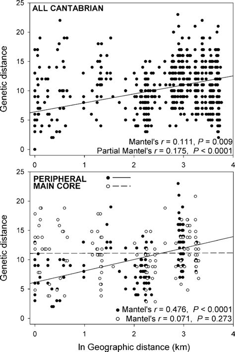 Correlation Plots Obtained For The Mantel Test Between Genetic Smouse