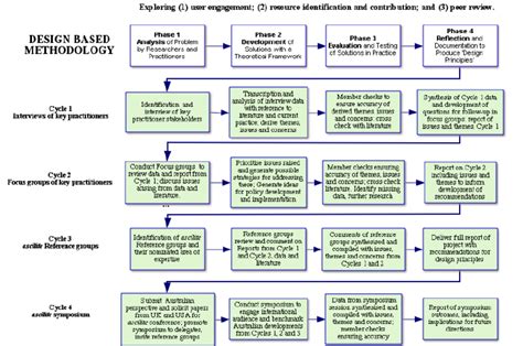 Project Methodology Download Scientific Diagram