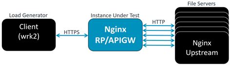 Nginx Performance On Aws Graviton3