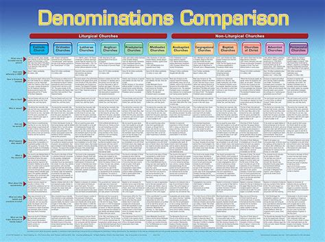 36 Christian Denominations Comparison Chart Pdf Carolynnerocco