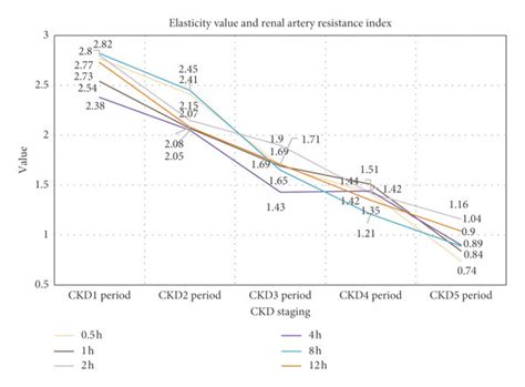Correlation Analysis Chart Between Elasticity Value And Renal Artery Download Scientific