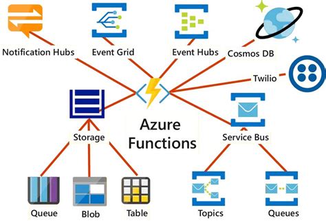Azure Functions Azure Functions Is A Serverless Computing Service