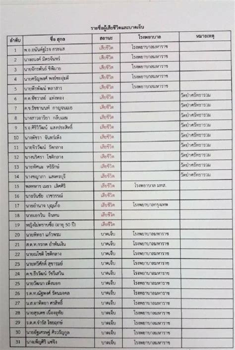 เปิดรายชื่อ ผู้เสียชีวิต บาดเจ็บจากเหตุกราดยิงโคราช