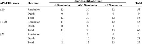 Analysis Of Outcome In Relation To Severity Of Sepsis Based On Apache