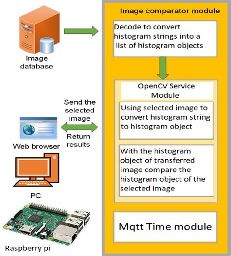 Figure 1 From Secured Integration Of Iot And Cloud Computing Semantic Scholar